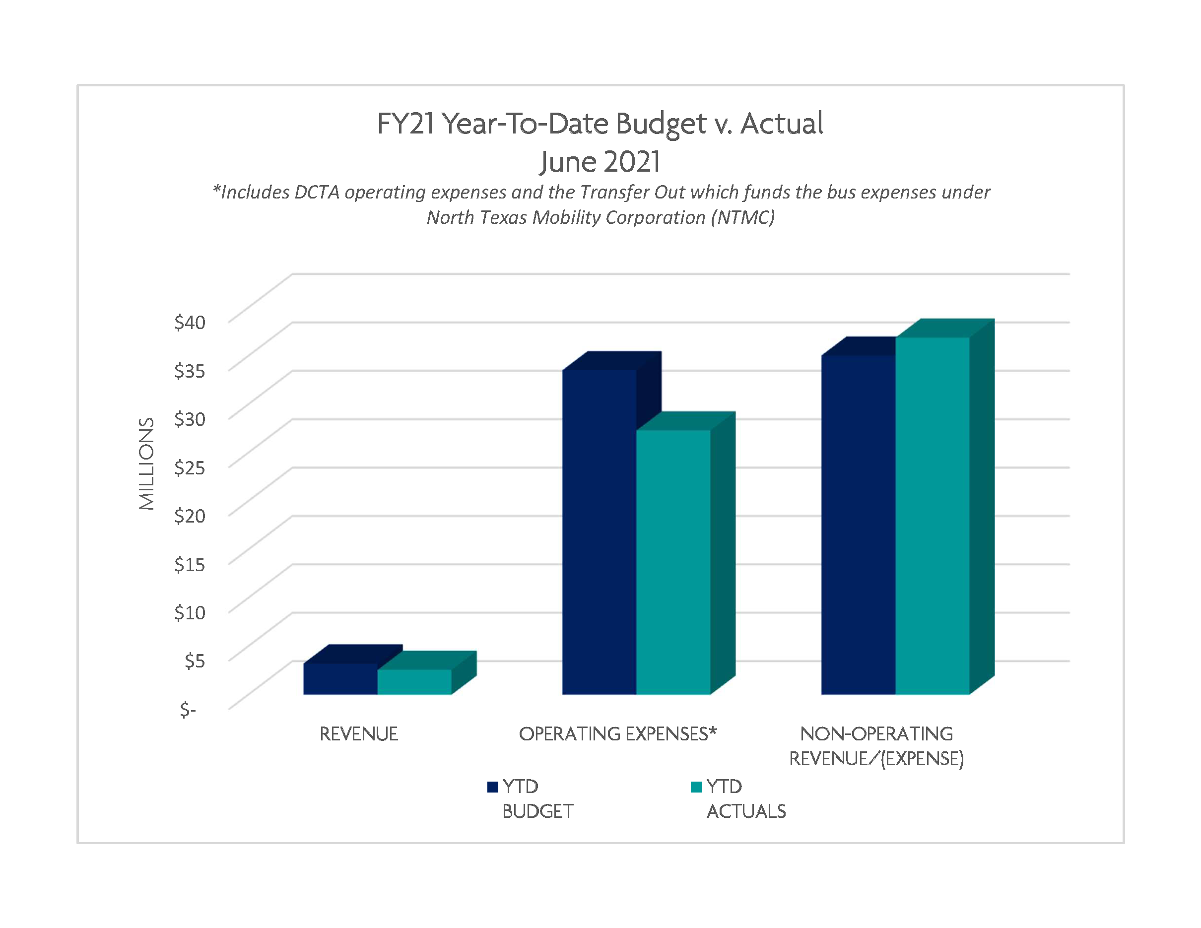 Financial Information & Transparency | DCTA