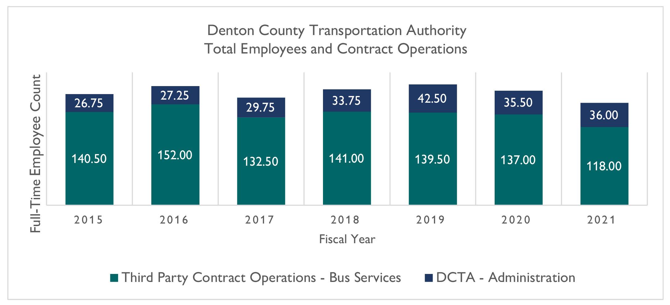 Financial Information & Transparency | DCTA